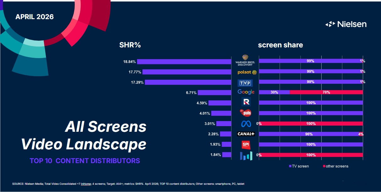Polsat Reclaims Second Place and ByteDance Enters Top 10 as Polish ...